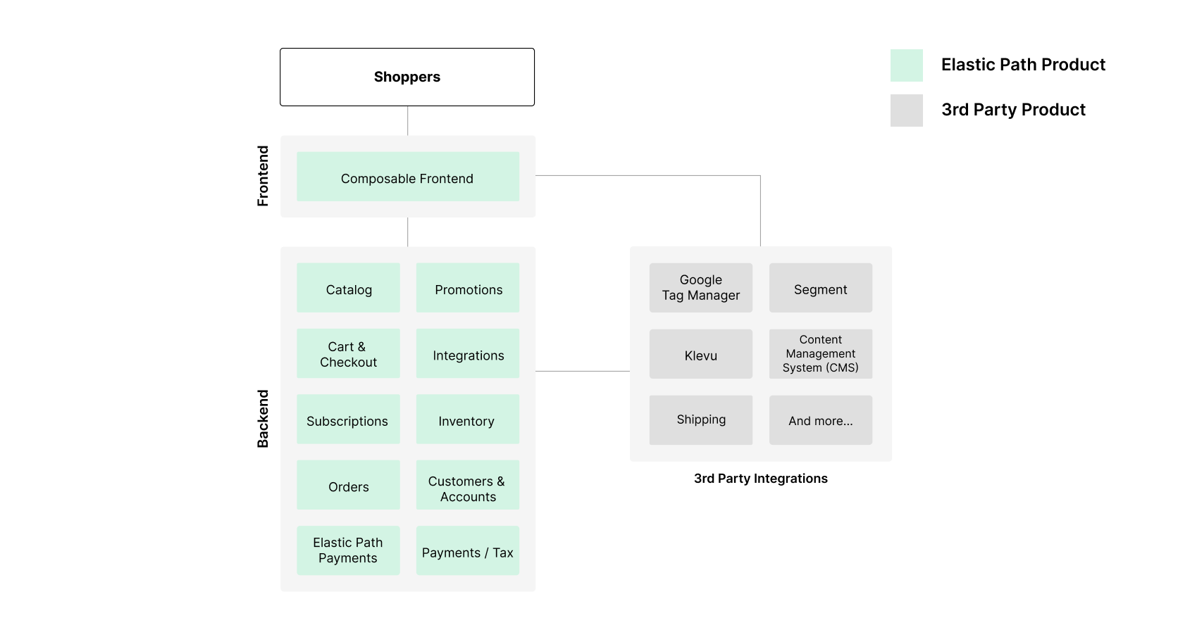 Elastic Path | Composable Commerce Products | Elastic Path Elastic Path | Composable Commerce Products | Elastic Path